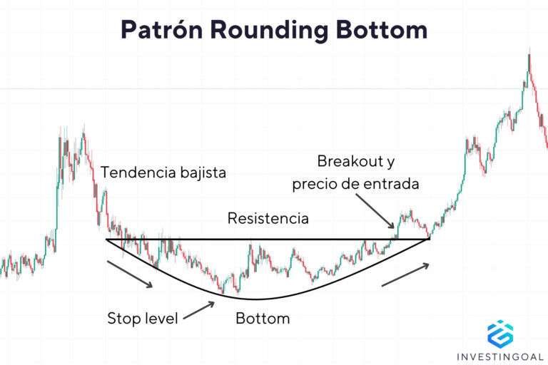 Patrón Rounding Bottom: Definición, funcionamiento y trading
