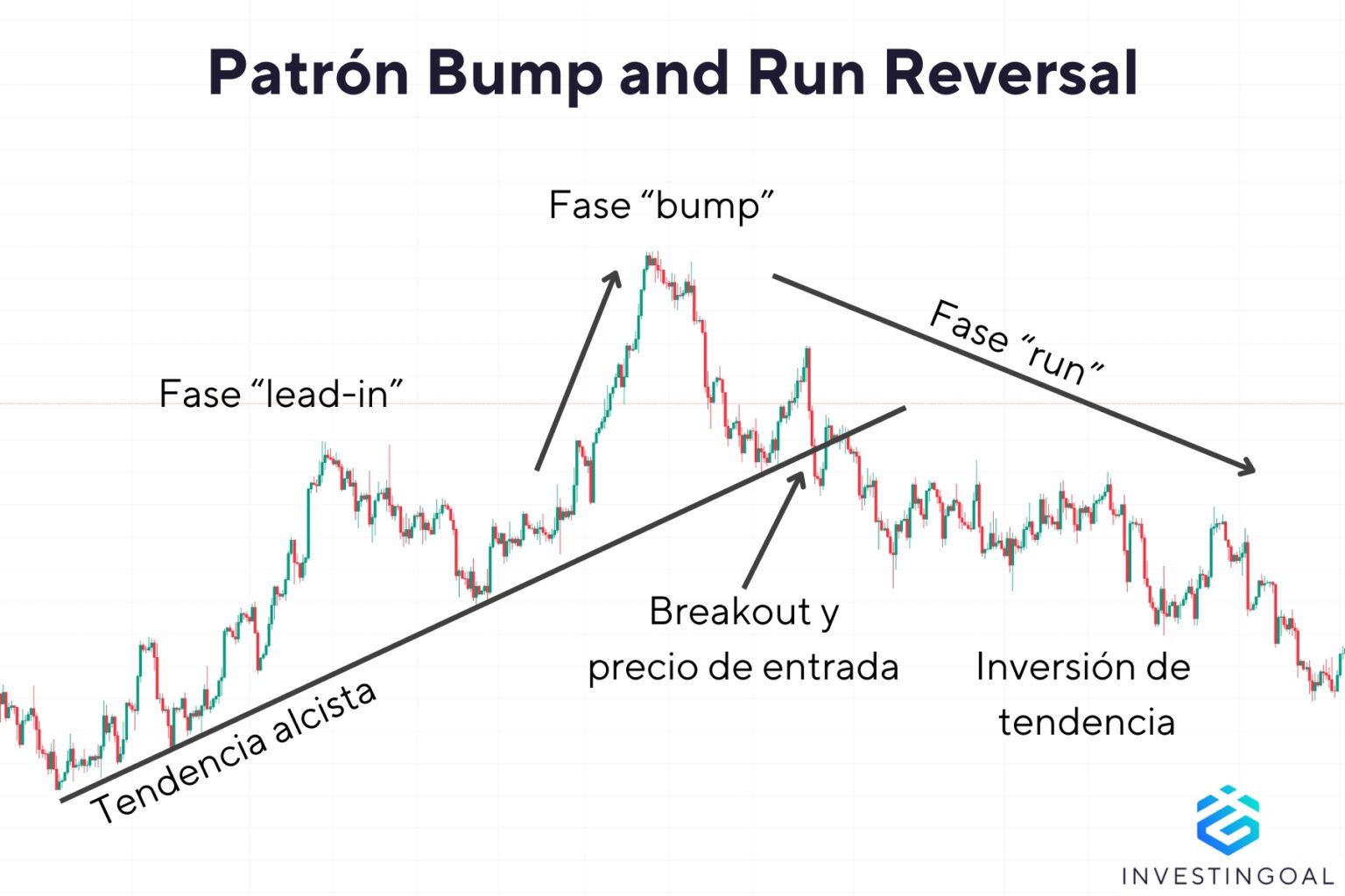 Patrón Bump and Run Reversal (BARR): Cómo funciona y trading