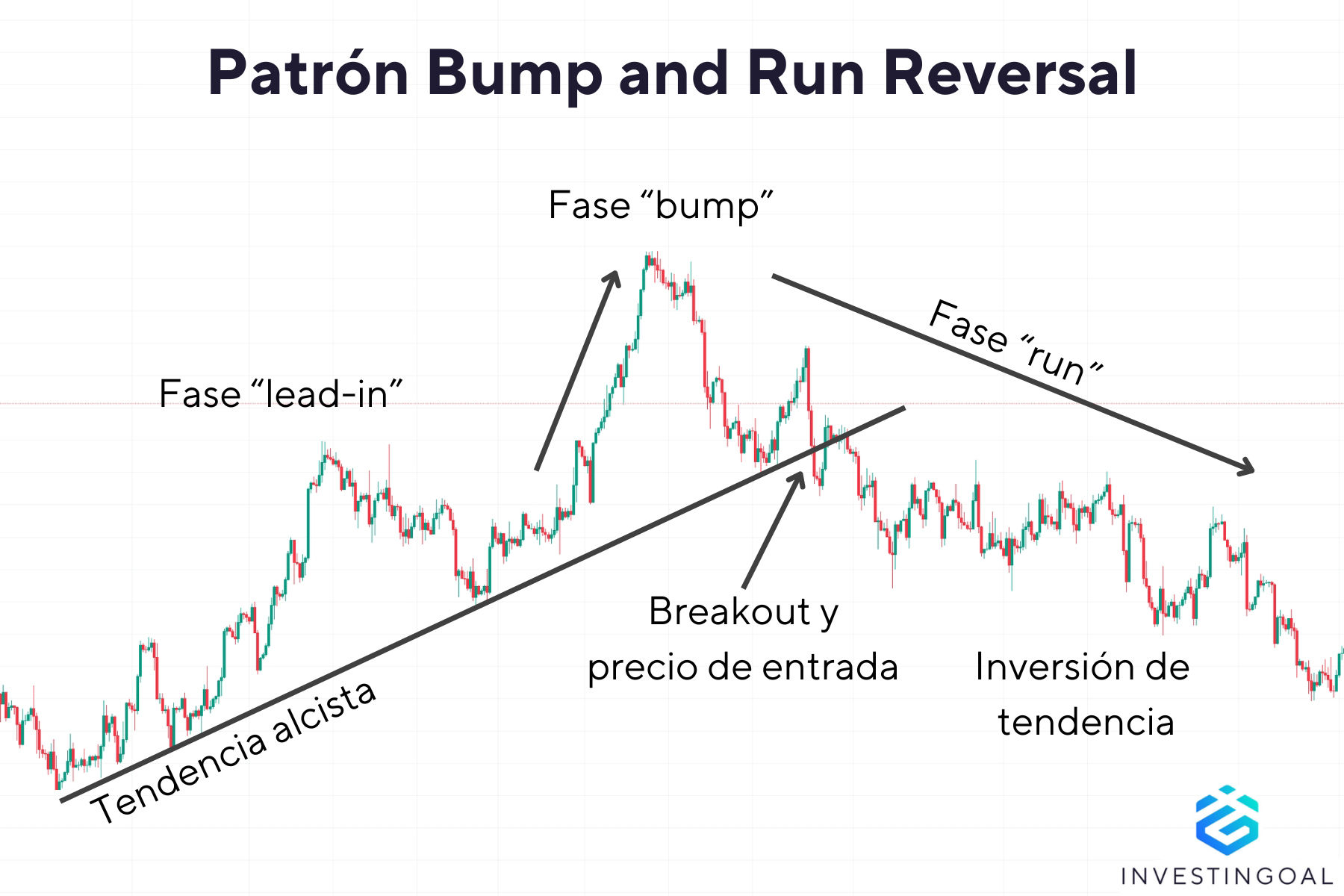 Patrón Bump and Run Reversal (BARR): Cómo funciona y trading