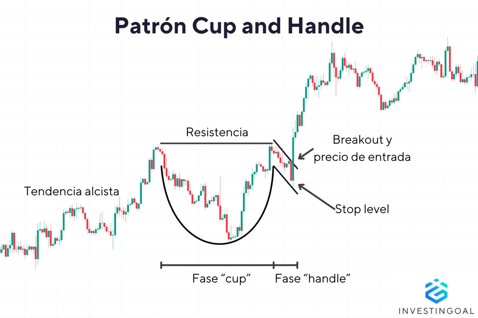 Patrón Cup and Handle: Significado, reglas y trading