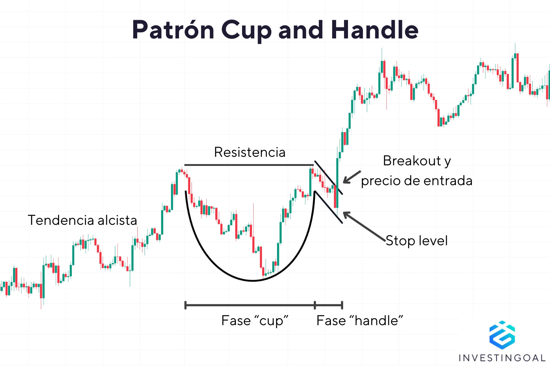 Patrón Cup and Handle: Significado, reglas y trading