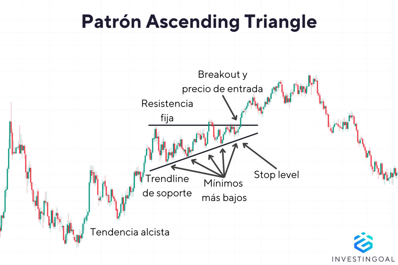 Patrones Triangle: Significado, tipos y cómo operar